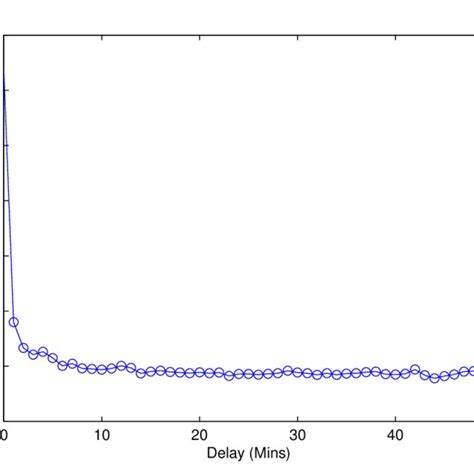 average mutual information against time delay for tec measured at yola