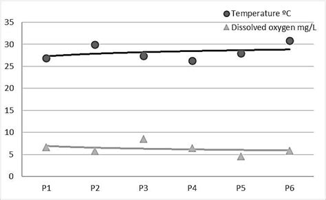 Distribution Of Results For Temperature ºc And Dissolved Oxygen Do Download Scientific