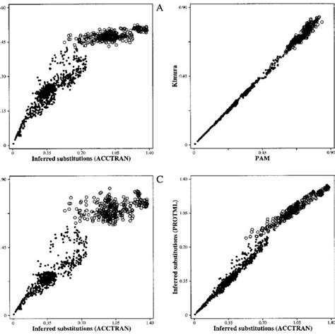 Comparisons Of Estimates Of The Number Of Substitutions Per Site Download Scientific Diagram
