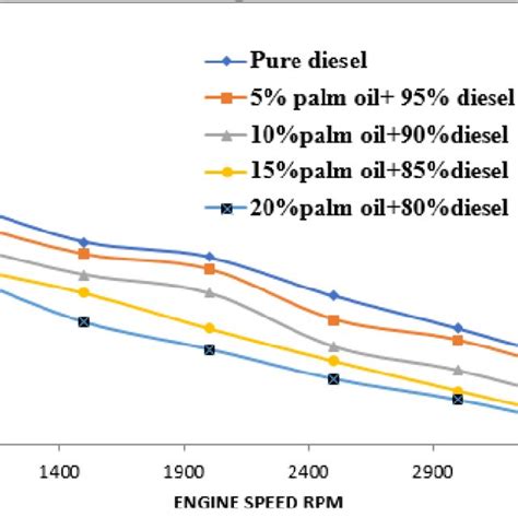 variation speed of the engine with bsfc download scientific diagram