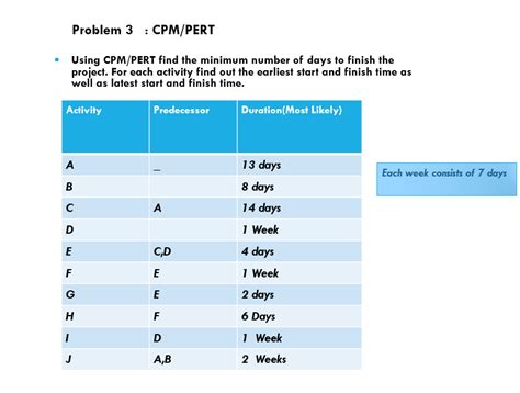 solved problem 3 ﻿ cpm pertusing cpm pert find the minimum