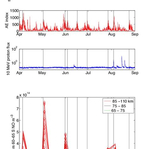 Observations Of 24 H Averaged No Number Densities In The 60 65 • S