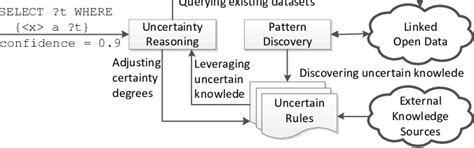 Enabling A Sparql Endpoint With Different Precision Levels Download Scientific Diagram
