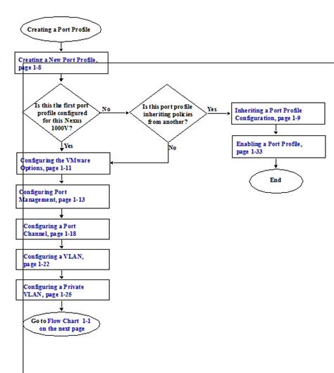 Cisco Nexus V Port Profile Configuration Guide Release SV Port Profile