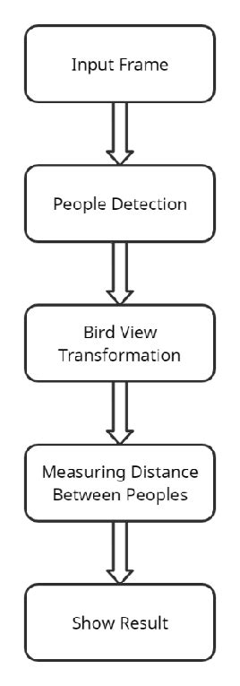 proposed social distancing detection process download scientific diagram
