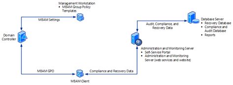 high level architecture of mbam 2 5 with stand alone topology
