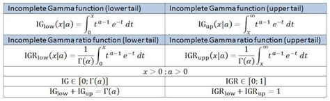 Myexcelroutines Special Functions Incomplete Gamma Functions