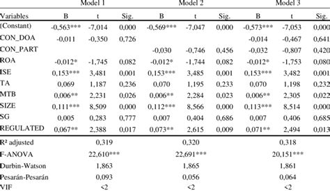 coefficients of the influence of the explanatory variables on the total
