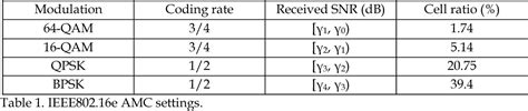 Table 1 From Call Admission Control Algorithms Based On Random Waypoint