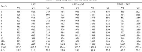 table 3 from improving model based deep reinforcement learning with
