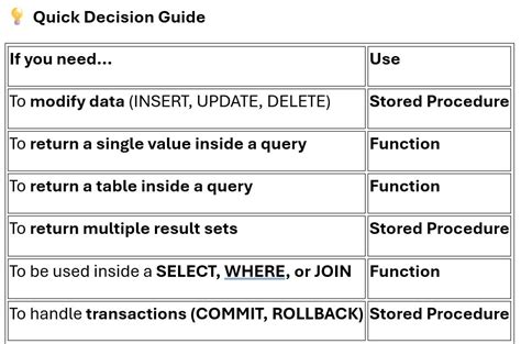 Sql Database Storedprocedures Functions Tsql Sqlserver Devops Cristina Muro