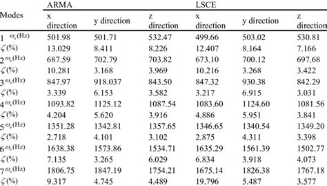 Comparison Of The Estimated Modal Parameters Using Arma And Lsce