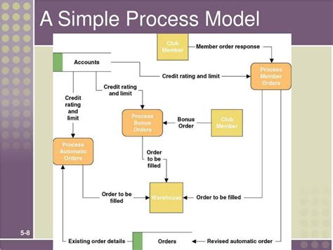 Ppt Chapter 5 Systems Analysis Objectives Powerpoint Presentation