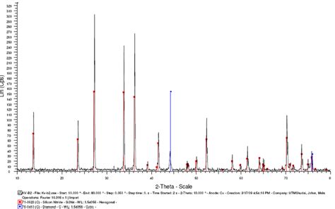 X Ray Diffraction Of Polycrystalline Diamond Coated On Silicon Nitride Download Scientific