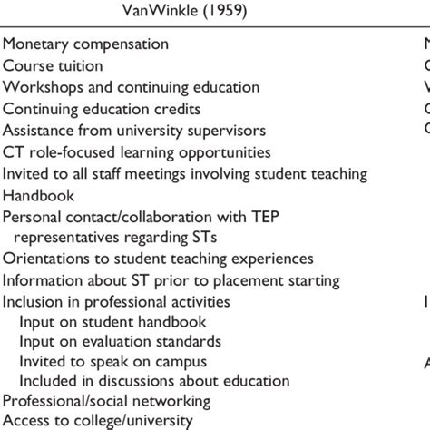 Conceptual Framework Compensation And Benefits For Cts Download Table