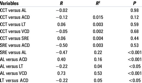 Correlation Between Ocular Biometric Variables Download Scientific