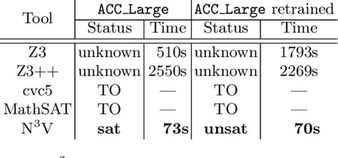 Table 5 From Provably Safe Neural Network Controllers Via Differential