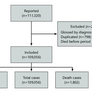 Flow Chart Of Cases Included In The Analysis Download Scientific Diagram