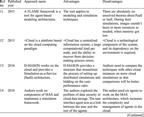 Summarization Of Previous Work On Cloud Computing With Multiagent