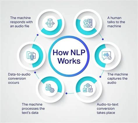 Nlp Naturallanguageprocessing Ai Machinelearning Voicetechnology