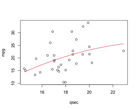 R Polynomial Regression Plot Predicted Value Cross Validated