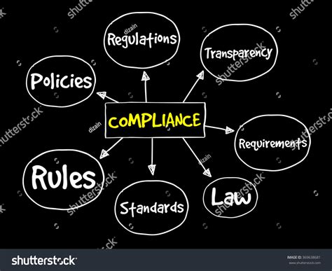 Compliance Mind Map Business Concept Royalty Free Stock Photo