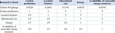 Pairwise Comparison Matrix Of Criteria Download Scientific Diagram