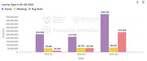 crypto projects lose nearly 900m to hacks exploits in q3 report