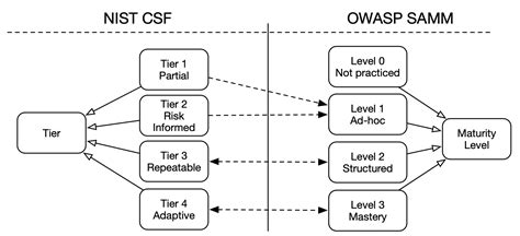 A Comparison Of Nist Csf 2 0 And Owasp Samm Codific