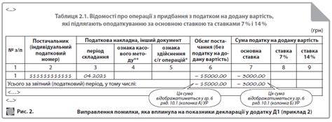 Виправлення помилок у додатках до ПДВ декларації загальні правила