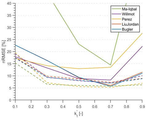 3 Normalized Root Mean Square Error Normal And Dashed Lines Are From Download Scientific