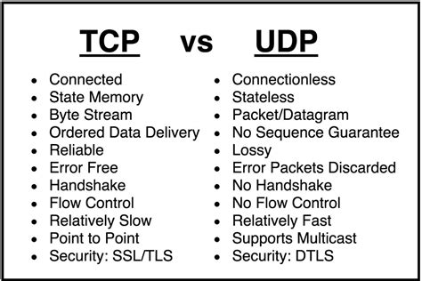 Tcp Udp Networking Protocols Devops Techexplained Prashant Srivastava