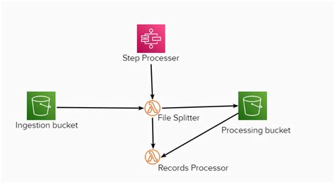 Priority Queue In Aws Queues Are A Very Common And Powerful By