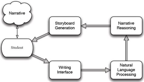 Figure 1 From Towards A Computational Model Of Narrative Visualization Semantic Scholar