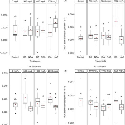 boxplots displaying median horizontal lines interquartile range