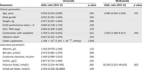 Univariate And Multivariate Logistic Regressions For Predictors Of