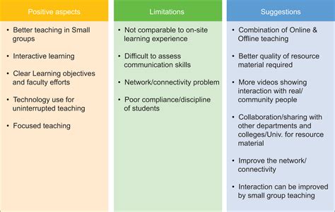 experiences with development and use of simulation based module for