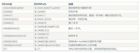 Python 学习 ＞ Jsonpath、json、usjon、rapidjson、orjsonjsonpath Python