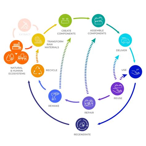 Circular Economy Business Models