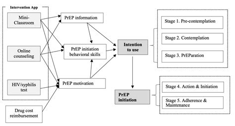 Community Engaged Mhealth Intervention To Increase Uptake Of Hiv Pre