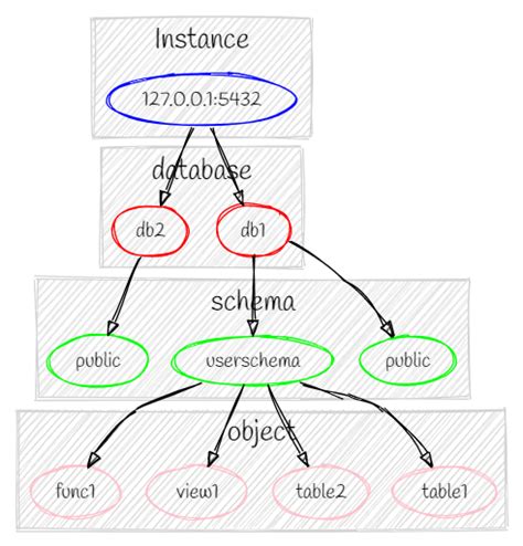 postgresql注入 e4stjun s blog