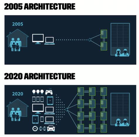 System Design Ever Wondered Whats The Hype Is All About In Faang Companies By Manogna Reddy
