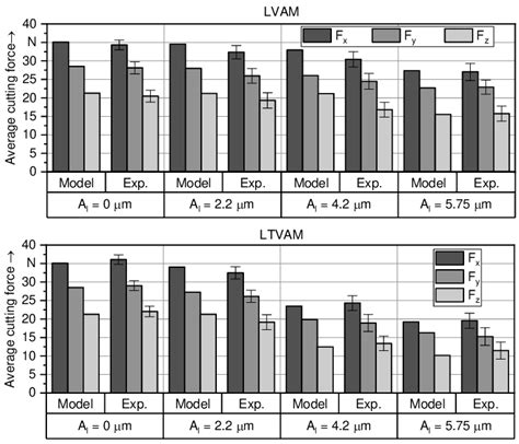 Comparison Of Modeled And Experimental Cutting Forces In Longitudinal