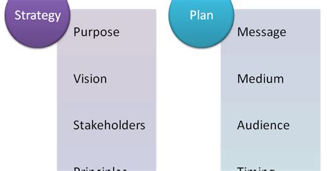 Knoco Stories What S The Difference Between A KM Communication Strategy And A KM Communication