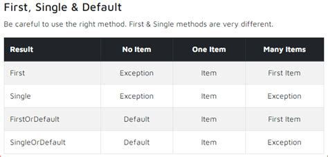 C How Does Internally QuerySingle Or QueryFirst In Dapper Work