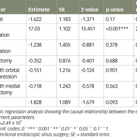 Result Of The Logistic Regression Analysis Download Scientific Diagram