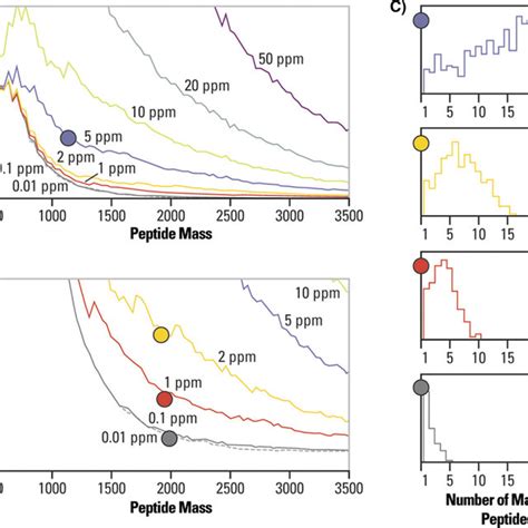 Fragmentation Msms Spectrum Of Flavonoid Quercetin Mz 303 Mass