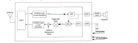 Bluetooth Design Help RF And Wireless DigiKey TechForum An Electronic Component And