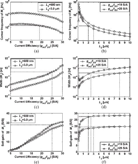 figure 1 from a g {m} i {d} based noise optimization for cmos folded