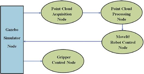 Illustration Of Simulation Setup Consisting Of ROS Gazebo And MoveIt Download Scientific
